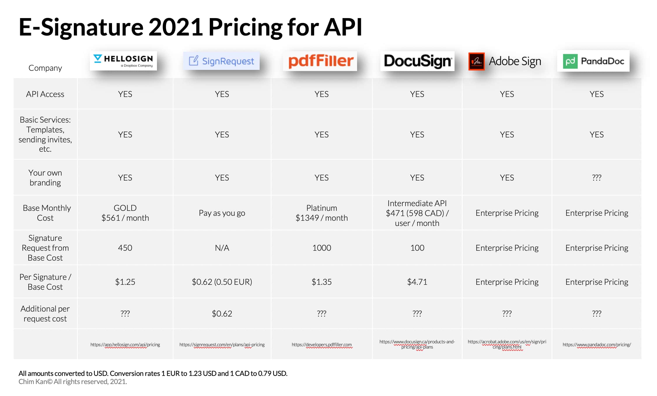 E-Signature 2021 Pricing for API